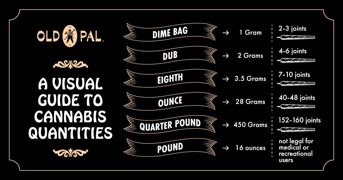 How To Measure Weed Common Quantities And Weights Old Pal How To Measure Weed Common Quantities And Weights Old Pal